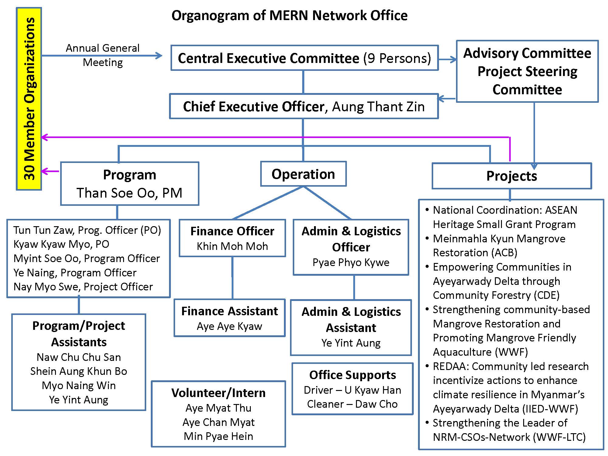 MERN Governance | MERN Myanmar